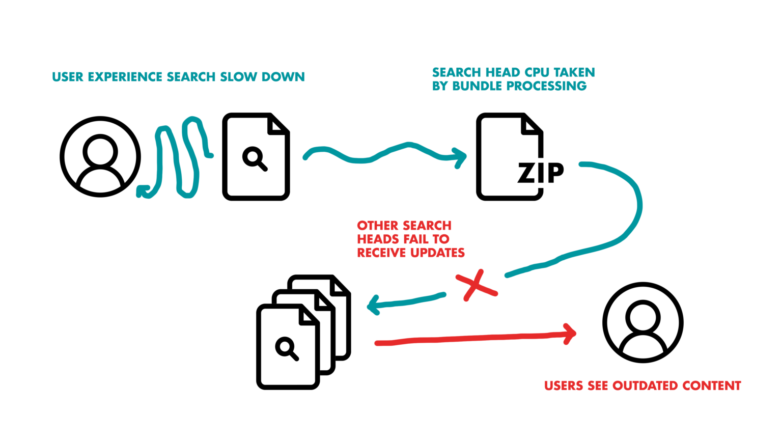 Solving Splunk Bundle Size Issues - Kinney Group